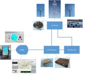 Radio Direction Finder (RDF) - Doppler Systems, LLC